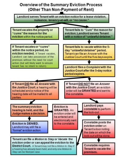 Eviction Process - Leavitt Evictions