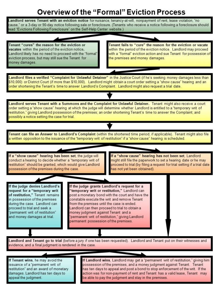 Eviction Process - Leavitt Evictions