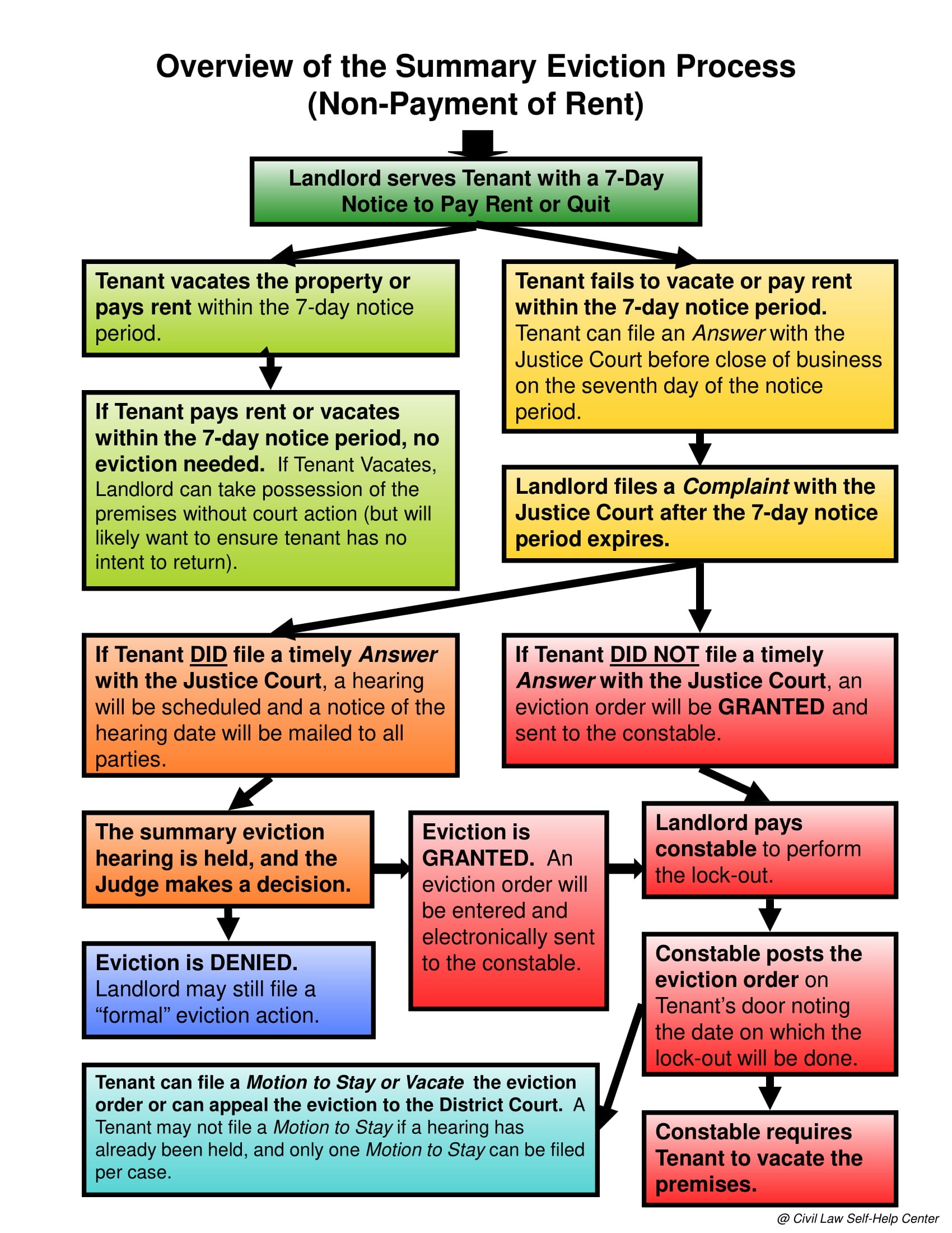 The Eviction Process Infographic Process Jefferson Co Vrogue co